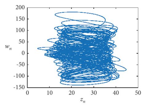 Phase Diagram Of The Hyperchaotic Lorenz System A Xn Yn Phase