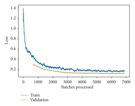 Training And Validation Loss On The Basic Resnet 34 Model Download