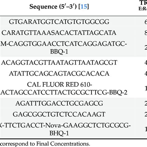 List Of Primers And Probes For E Rdrp And Rnase P Genes Download