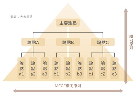 蝦皮大學 蝦皮購物 準備一堆資料卻不知道從何說起？麥肯錫「金字塔表達術」，內容傳達100！ 2025 電商課程推薦