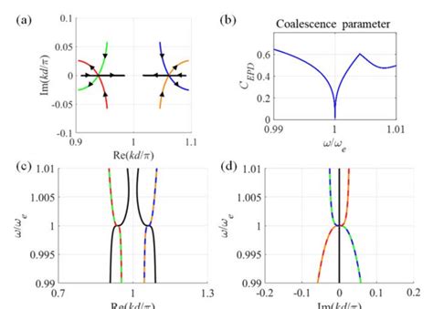 Case C The Description Is As In Fig But Plots Are For Case C Download Scientific Diagram