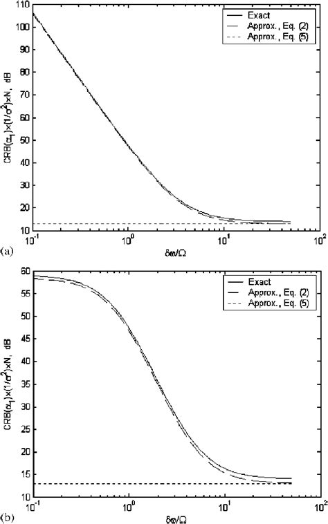 Normalised Exact And Asymptotic Crb For Amplitude Estimation Of Two Download Scientific Diagram
