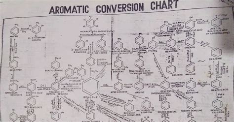 Essential Pharma Documents Organic Conversion Charts