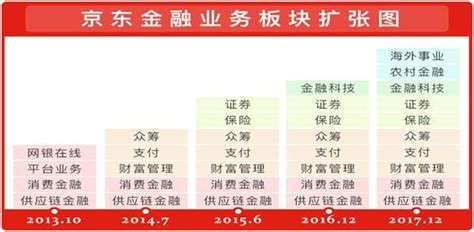 解构京东金融：播下的是龙种，收获的是跳蚤 知乎