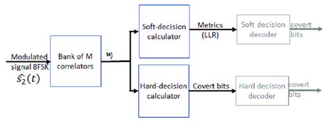 block diagram of the 8fsk correlator based hard and soft demodulator