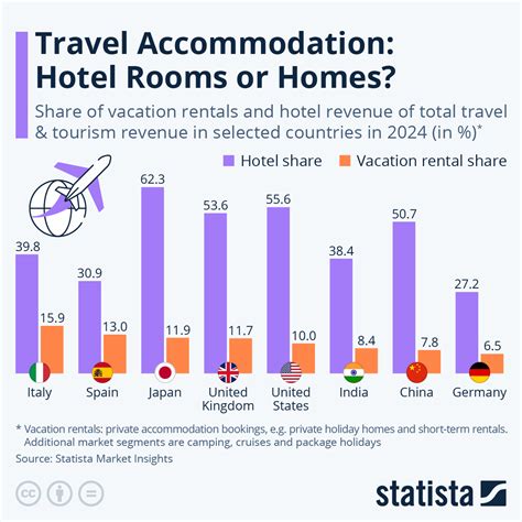 Infographic Are Short Term Rentals More Popular Than Hotels My