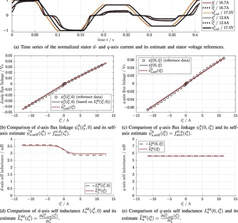 Figure 6 From Simultaneous Identification Of Inverter And Machine Nonlinearities For Self