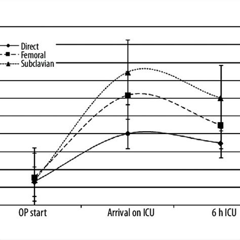 Direct Aortic Cannulation Via Seldinger Technique Download