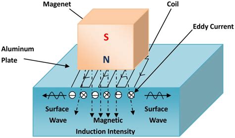 Schematic Diagram Of An Electromagnetic Acoustic Transducer Emats