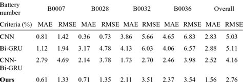 Maes And Rmses Of Soh Estimation On The Nasa Dataset Download