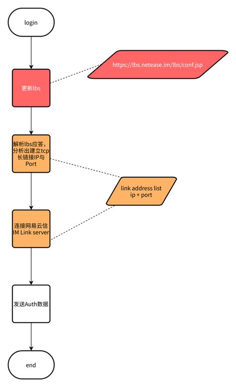 技术实践｜网易云信 Im Sdk 服务高可用技术方案 知乎