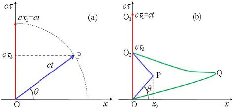 Figure 1 From The Euclid Space Time Diagram Of The Theory Of Relativity