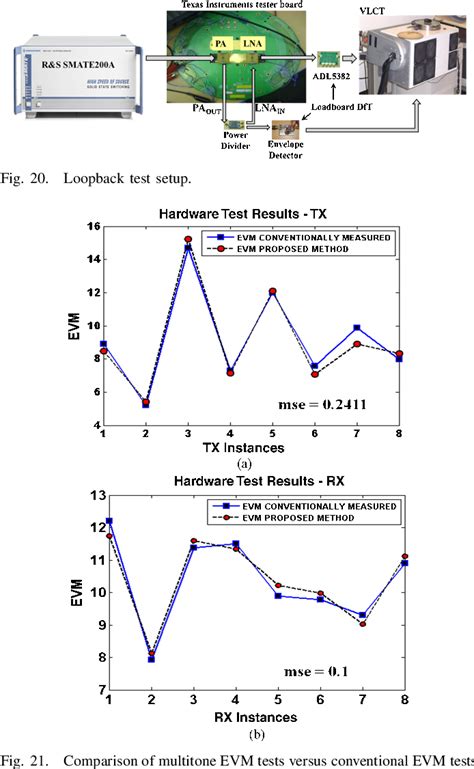 Figure 10 From Low Cost Evm Testing Of Wireless Rf Soc Front Ends Using