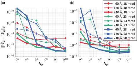 The A Matrix Estimation Accuracy Plotted Against N E The Number Of