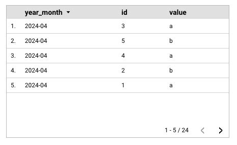 Dashboard Google Looker Studio Pagination Issue In Chart When Sorted
