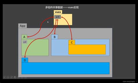 Vue 16 — 初识vuex、搭建vuex环境、基本使用在mainjs中创建vm时传入store配置项 Csdn博客