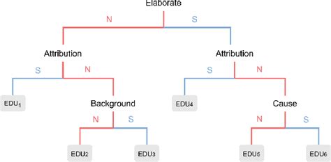 An Example Rst Style Discourse Tree Download Scientific Diagram