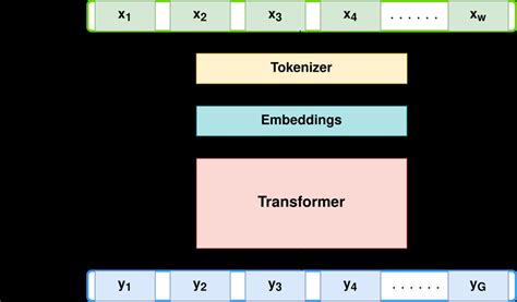 An Overview Of The Different Configuration Of Our Architecture For Slt