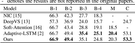 Figure 1 From Captioning Transformer With Scene Graph Guiding