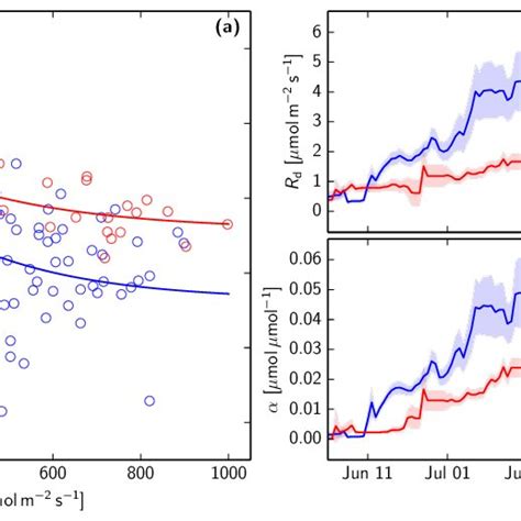 Growing Season Nee Light Response Curves Based On The Ogive