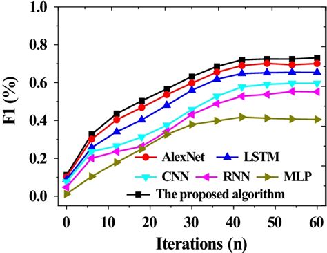F1 Value Curves Of Different Algorithms With The Increase Of Iteration