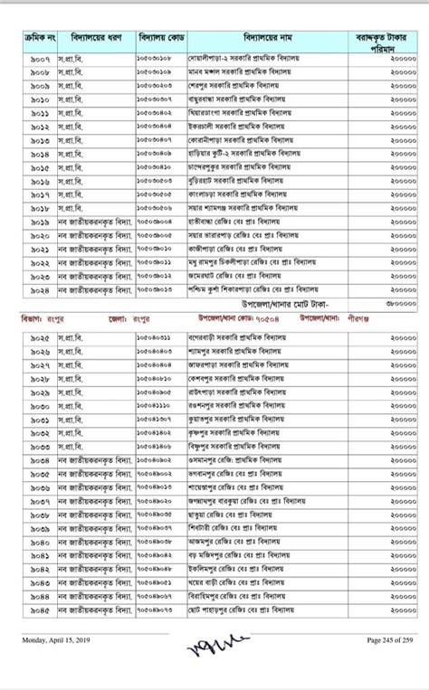 পিইডিপি ৪ এর আওতায় ২০১৮ ১৯ অর্থবছরে প্রাথমিক বিদ্যালয় মেরামতের জন্য মাইনর মেরামত