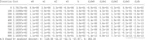 【机器学习】梯度下降函数如何判断其收敛、学习率的调整以及特征缩放的z 分数标准化 最速下降法梯度越来越接近0是否说明逐渐收敛 Csdn博客