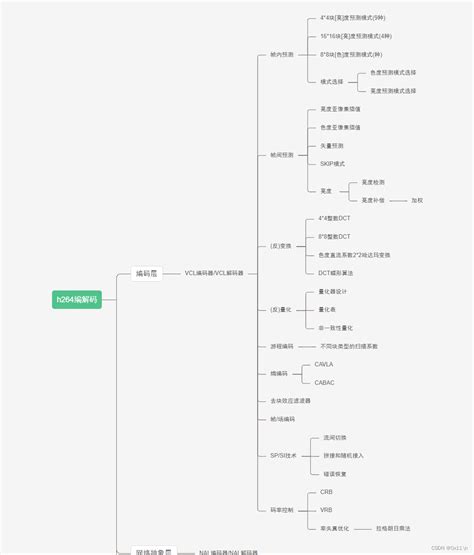 H264编码算法流程h264编码流程 Csdn博客 H264编码算法流程h264编码流程 Csdn博客