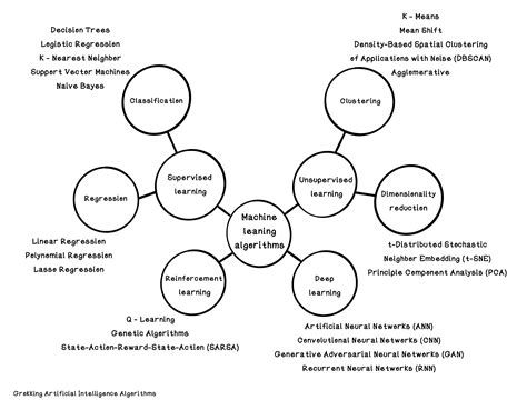 AI Algorithm Families