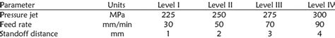 Process Control Parameters And Levels Download Scientific Diagram