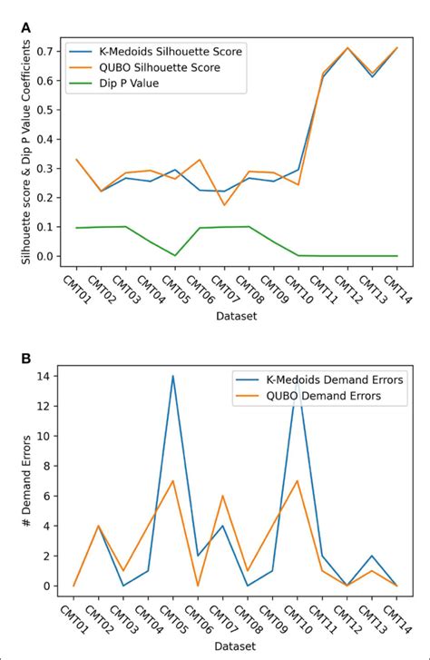 Figure Silhouette Score And Number Of Demand Errors Obtained With