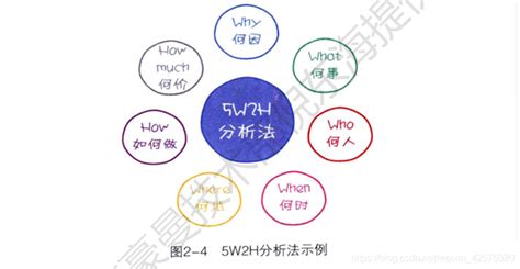 数据分析方法论和数据分析方法数据分析方法论就是要理顺分析思路 Csdn博客 数据分析方法论和数据分析方法数据分析方法论就是要理顺分析思路 Csdn博客