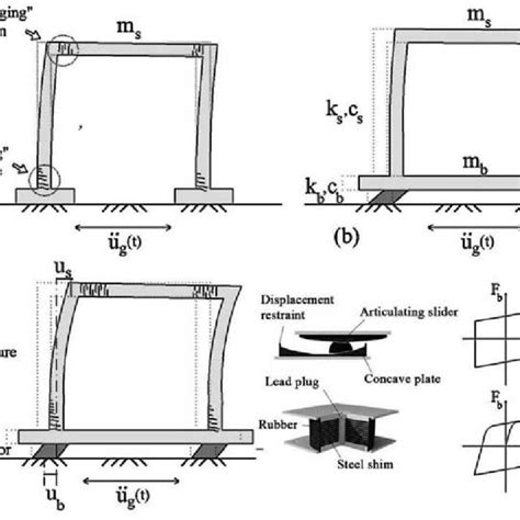 A Inelastic Fixed Base Structure B Elastic Base Isolated
