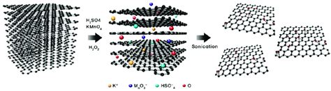 A Proposed Chemical Reaction Pathway For Producing Graphene Oxide Download Scientific Diagram