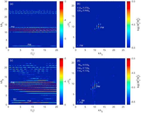 A C The K T Spectrum Of δb 2 Z B 2 0 And B D The Dispersion