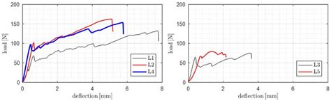 Force Deflection Curves For The Five Fril Panels Under Download