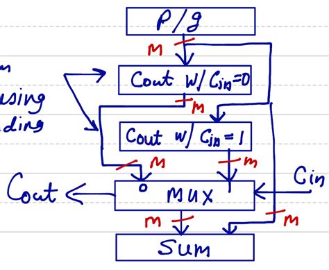 Solved I Need Help Designing A Carry Select Adder At Gate Chegg Com
