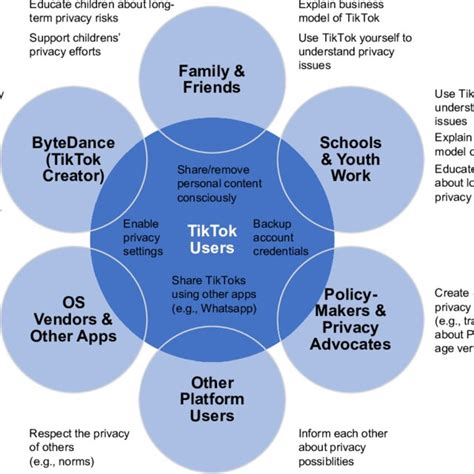 Different Parties And Their Potential Target Behaviors Relevant For