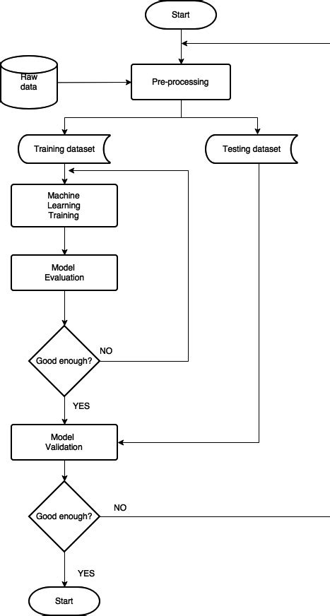 A Simple Flowchart Of The Steps Required For Supervised Learning Download Scientific Diagram