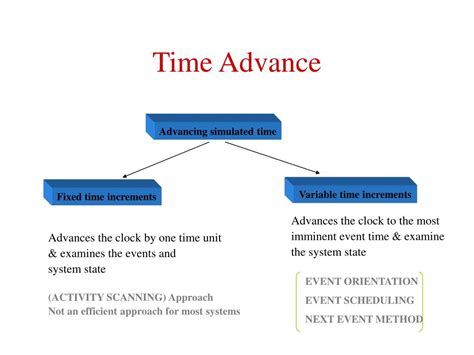 Ppt Discrete Event Simulation Concepts And Event Scheduling Algorithm