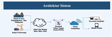 Ptn Its Initiated Puta And Iot Based Vessel Emission Monitoring Devices