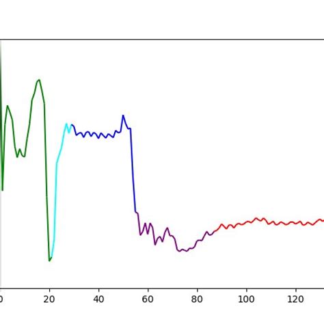 Pdf Gated Transformer Networks For Multivariate Time Series