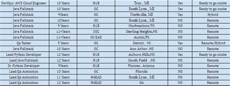 Nageena Shaik On Linkedin Hello Everyone Hope You Are Doing Well Please Find The Hotlist Of My