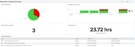 Power Of Splunk Visualizations Medium