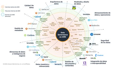 Herramientas De Gobierno De Datos En Amazon Web Services Amazon Web