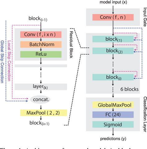 Figure 1 From Ecg Abnormalities Recognition Using Convolutional Network