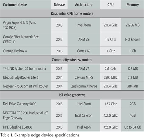 Table 1 From Container Network Functions Bringing Nfv To The Network Edge Semantic Scholar