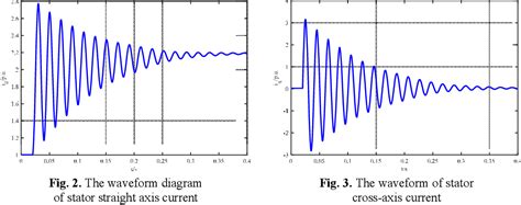 Figure 2 From Simulation Of Three Phase Short Circuit Electromagnetic