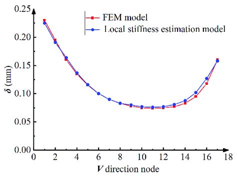 Comparison Of Deformation Prediction Results Between The Fem Method And Download Scientific
