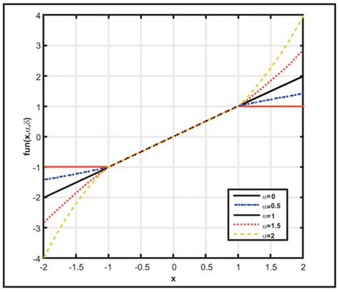 Experimental Design And Verification Of Extended State Observers For